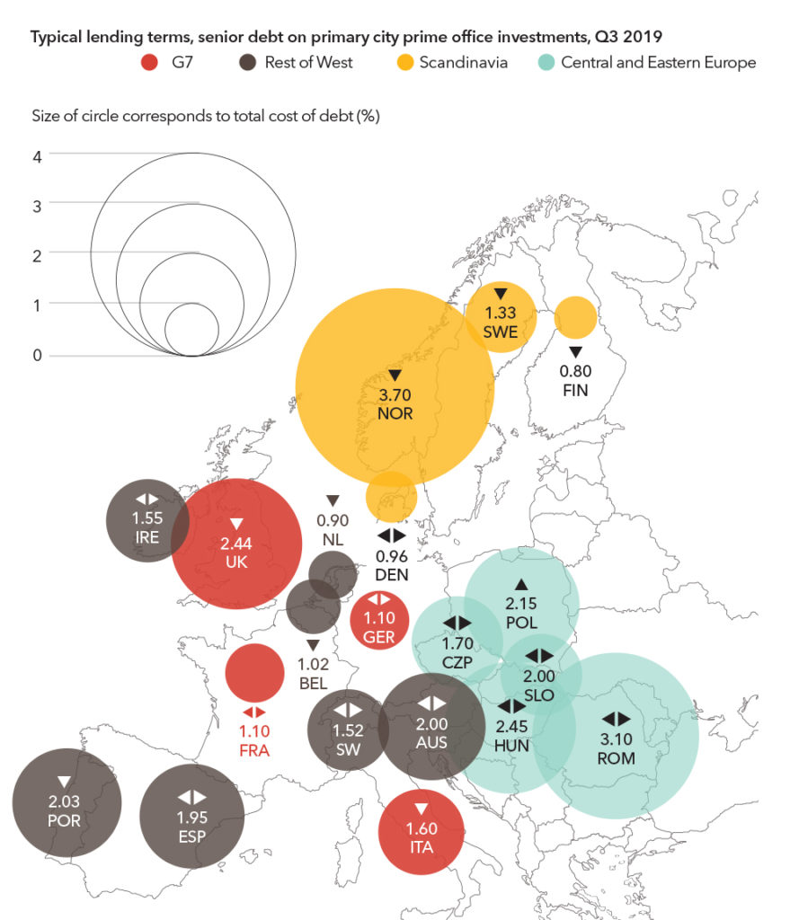 CBRE data: Debt terms shift in favour of borrowers