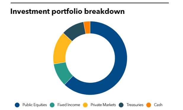 Minnesota SBI approves $600m in commitments | Private Debt Investor