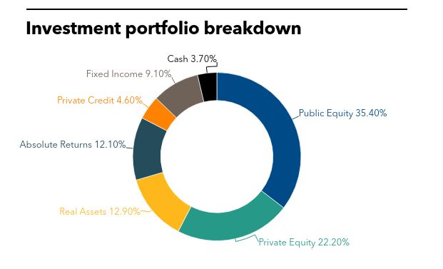 SFERS invests in Blue Torch Capital private credit fund | Private Debt ...