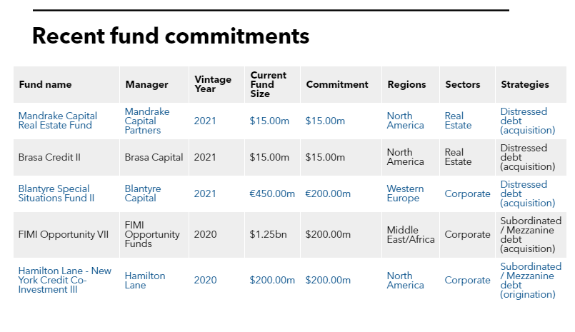 NYSCRF approves $464.5m in commitments | Private Debt Investor