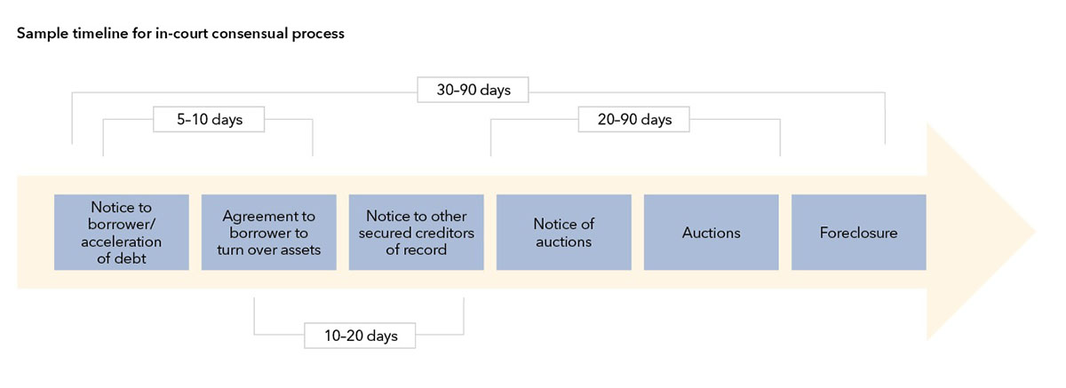 The rise of debt for control