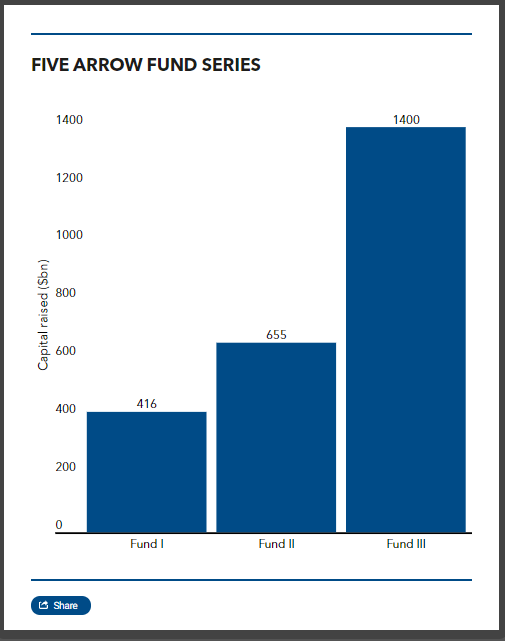 Rothschild raises €1.4bn | Private Debt Investor