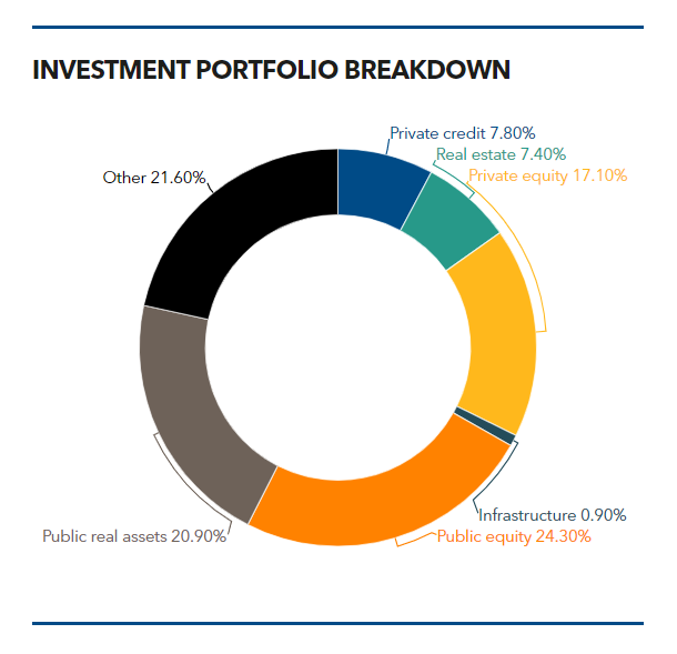 PSERS approves $500m in commitments