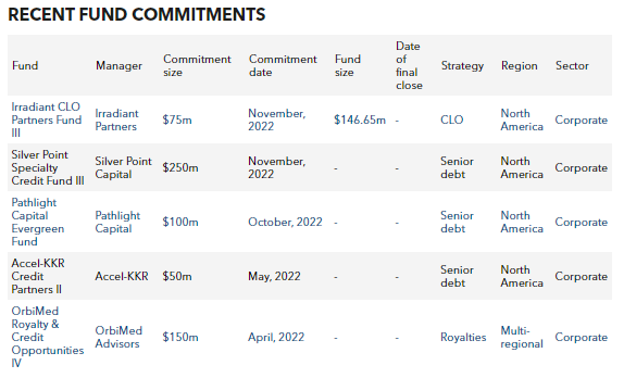 TCDRS backs Silver Point Capital | Private Debt Investor