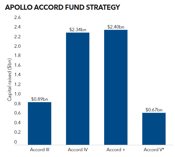 Accord+ closes on $2.4bn | Private Debt Investor