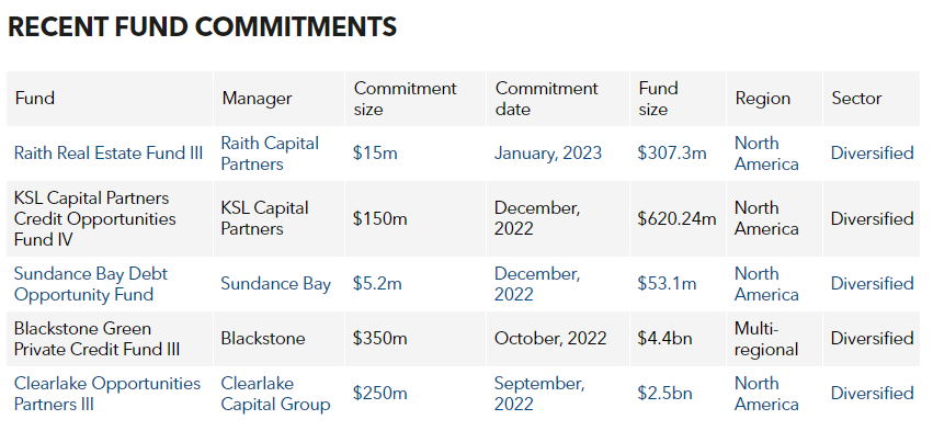 NYSCRF commits $15m to Raith Real Estate Fund III | Private Debt Investor