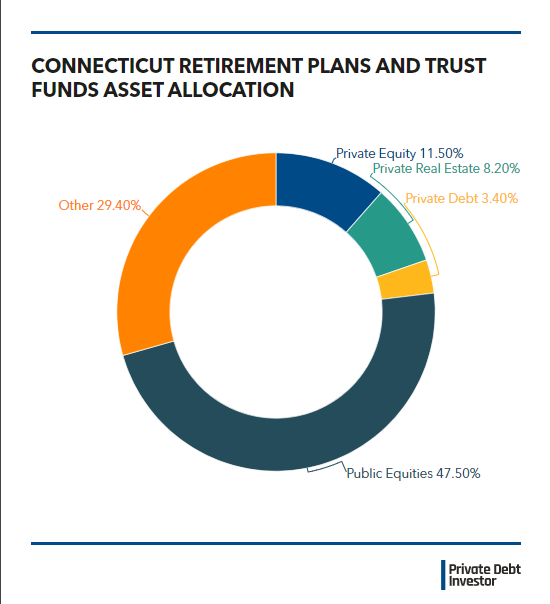 Connecticut approves commitment of up to $150 million | Private Debt ...