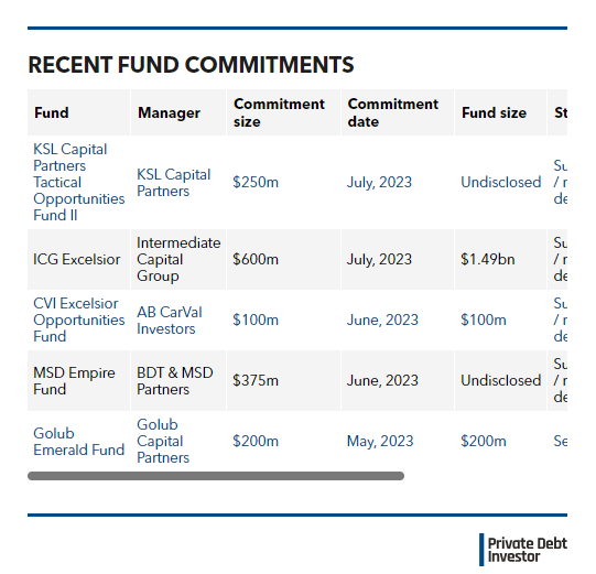 NYSCRF backed KSL and ICG debt vehicle | Private Debt Investor
