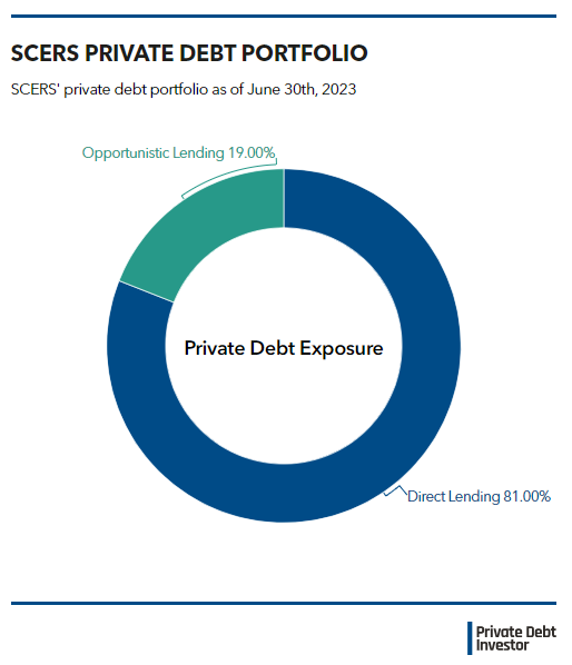 SCERS has approved 2024 private debt pacing plan | PDI
