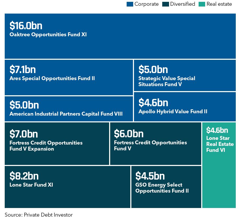 Opportunistic credit finds favour as distressed loses its appeal