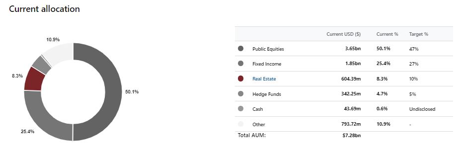 BRS commits $70m to private debt funds | Private Debt Investor