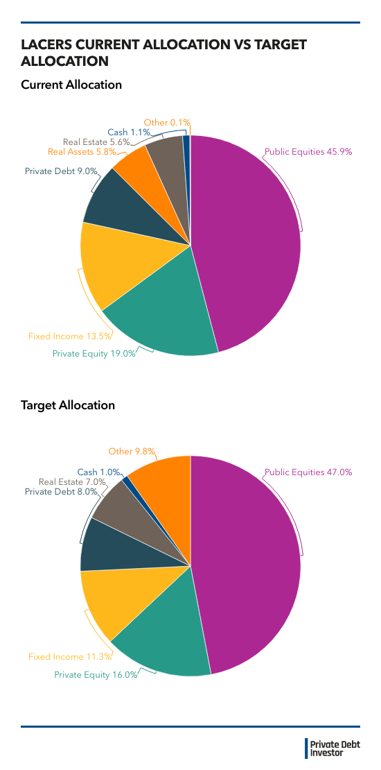 LACERS commits $200m to senior debt funds | Private Debt Investor