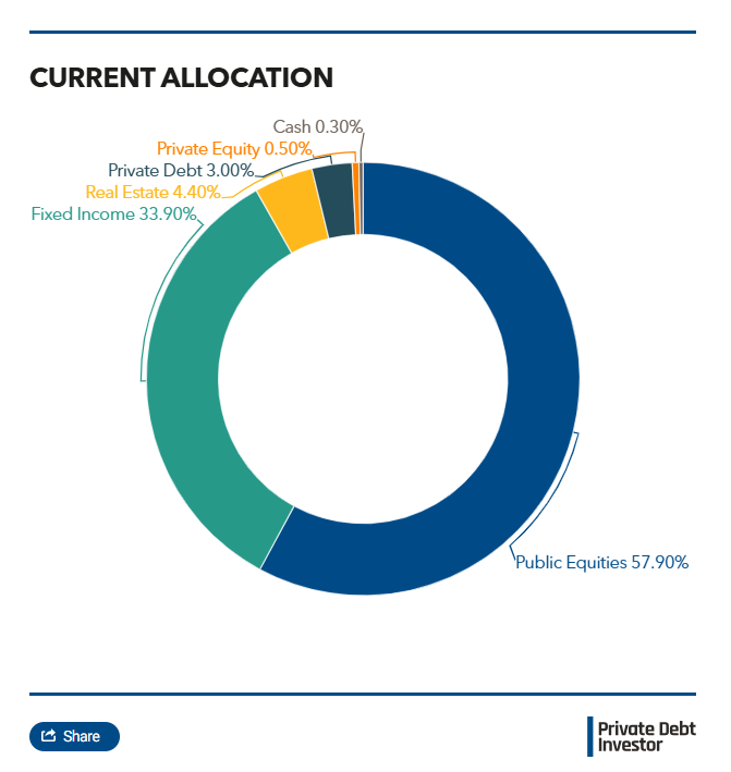 AC Transit commits $20 million to Ares Management | Private Debt Investor
