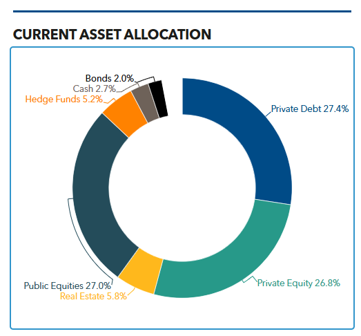 TCDRS commits $150m to private debt | PDI