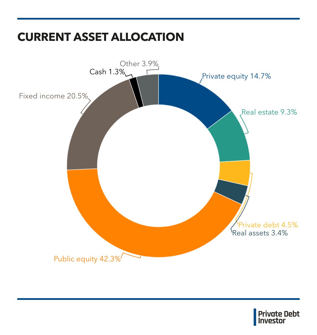 NYSCRF commits $550m to private debt | Private Debt Investor