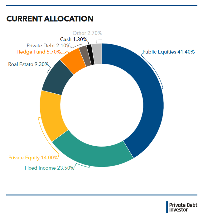 LADWP Commits $75 million to Locust Point Capital | Private Debt Investor