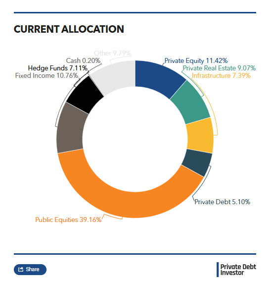 SCERS commits $75m to NGP royalties fund | Private Debt Investor